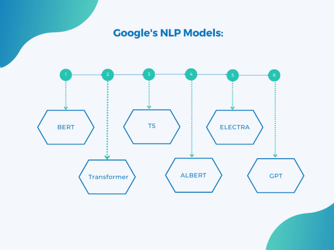 Google's Natural Language Processing Technology | #1 Guide