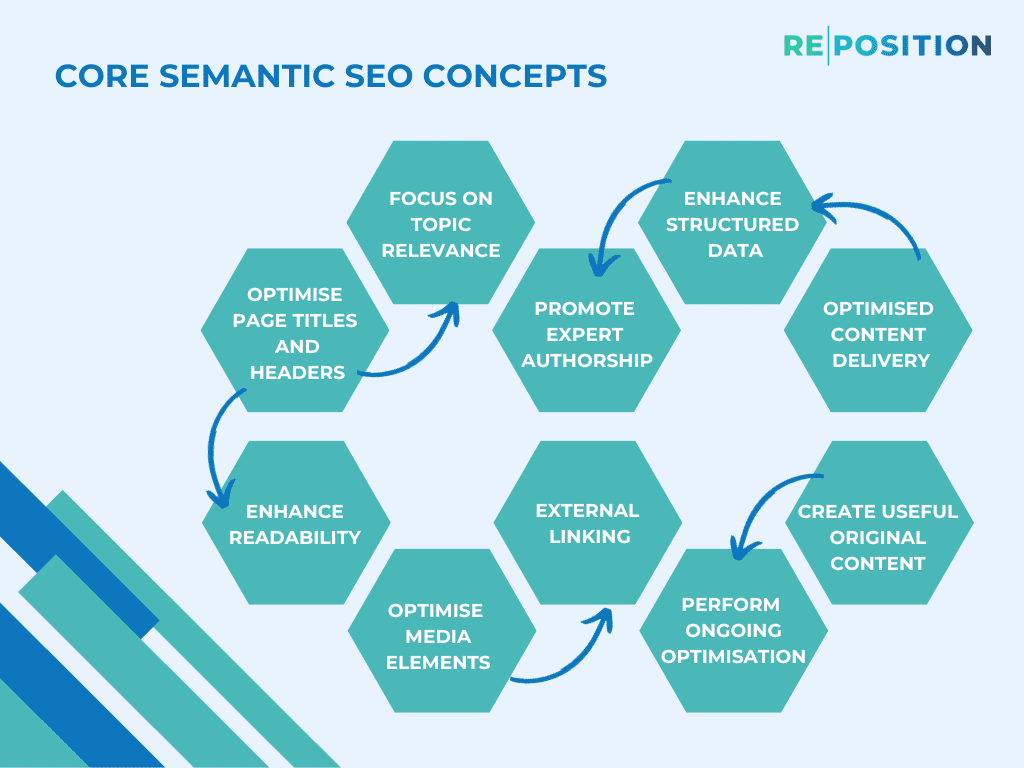 Core Semantic SEO Concepts - Best Guide 2024