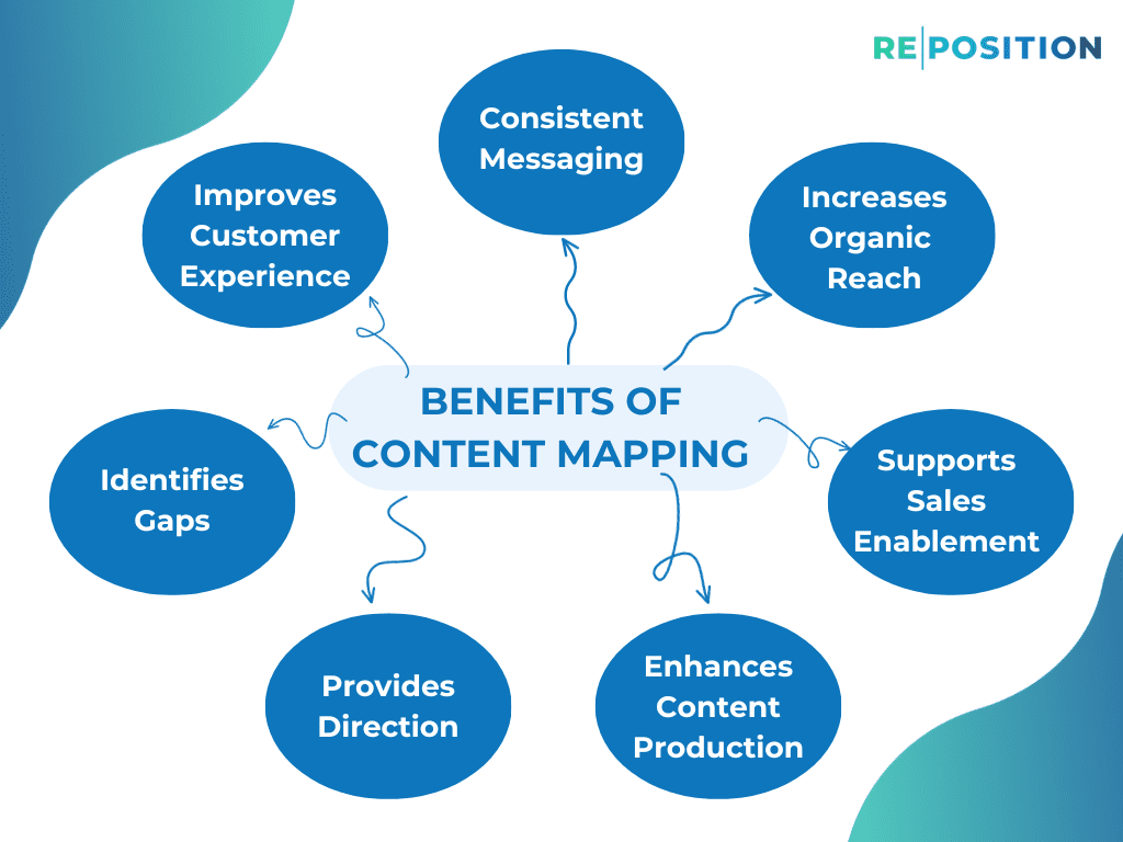 What Is Content Mapping - Best Guide To Reach Position1