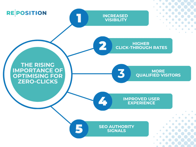 Zero-Click Searches - Best Guide To Rank On 1st Page