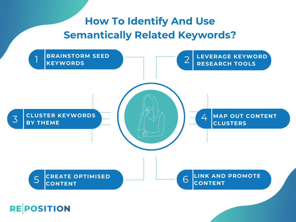 Semantically Related Keywords - Best Guide 2024