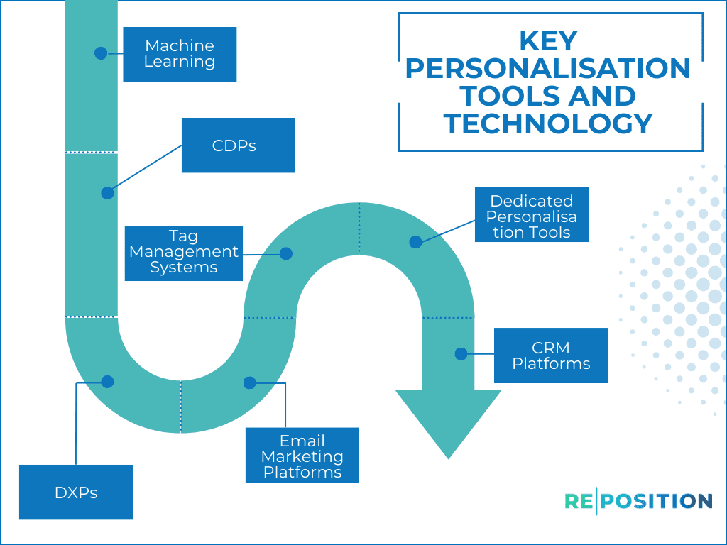 Personalised Content - A Comprehensive Guide 2024