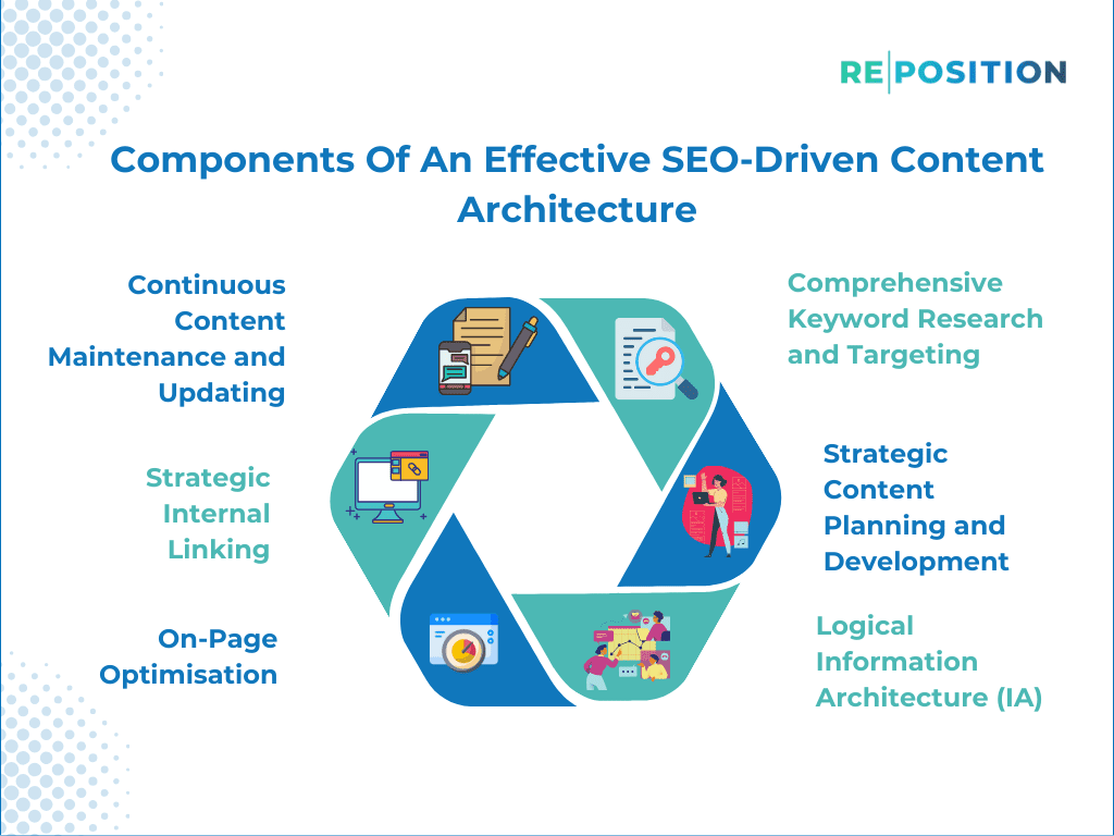 What Is SEO-Driven Content Architecture