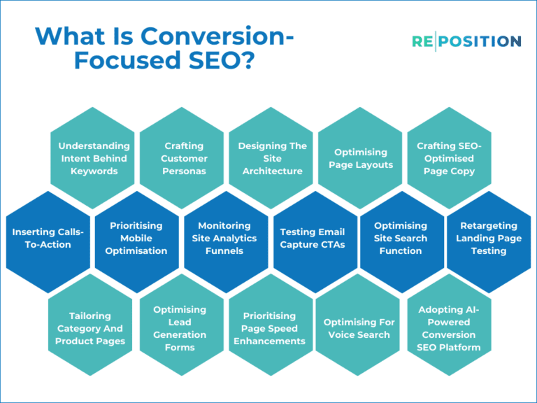 What Is Conversion-Focused SEO - Guide 2024