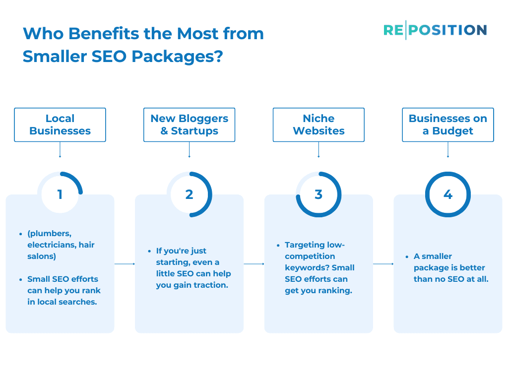 Do Smaller SEO Packages Make A Huge Difference